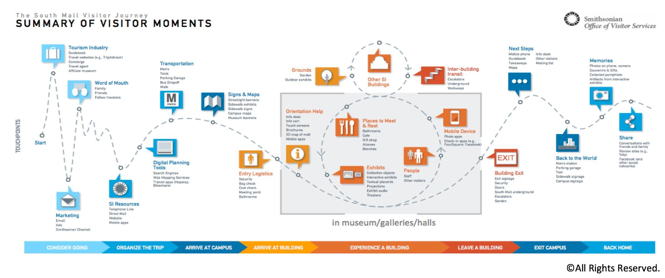 Customer Journey Maps How To Build One Toptal